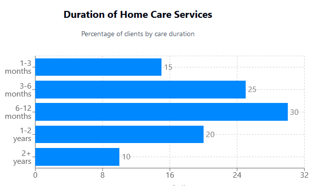 Home Care Duration: What the Data Shows - HomeCareList.org